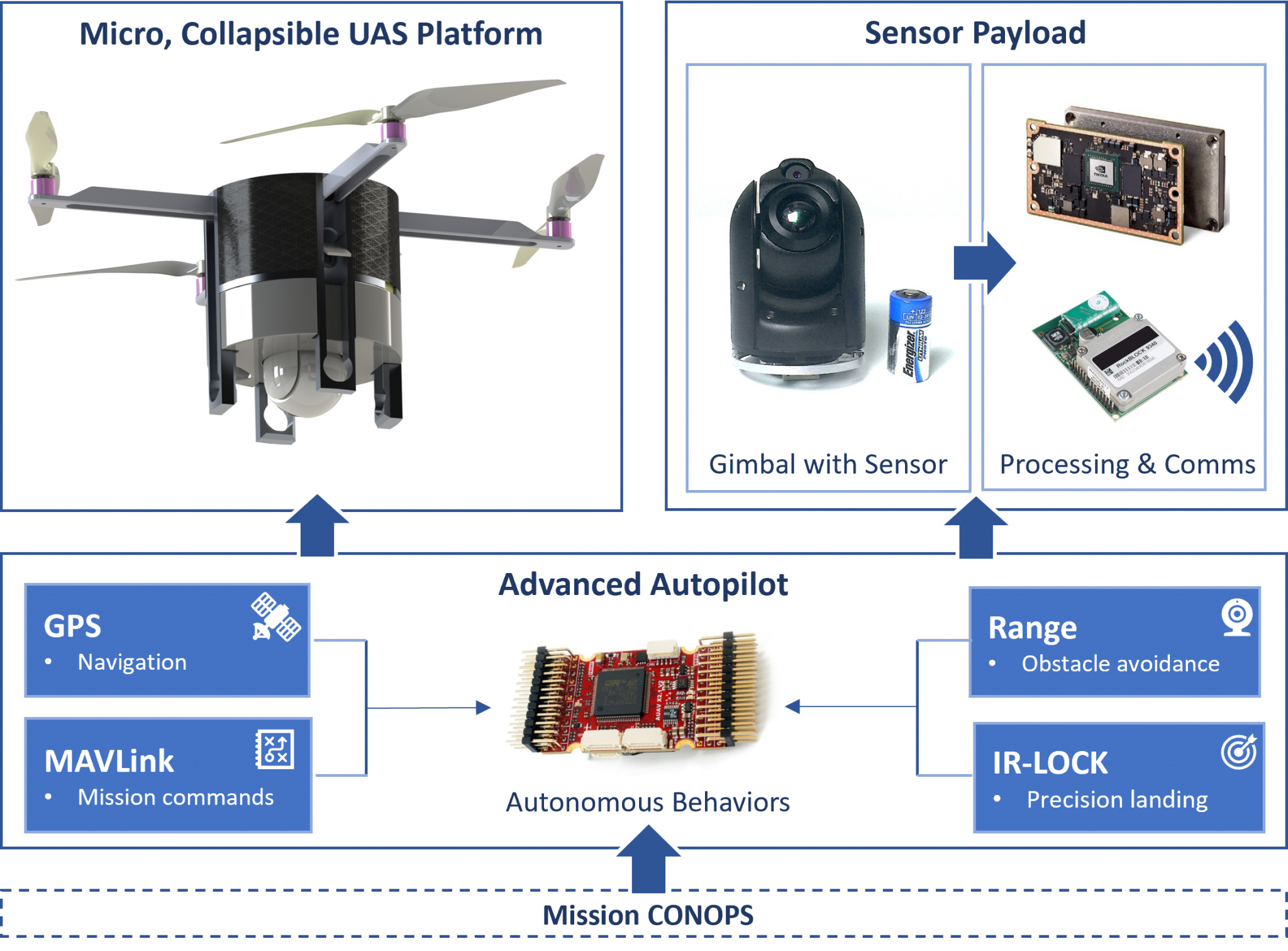 Autonomous UAS operations by utilizing advanced CV and ML techniques at ...